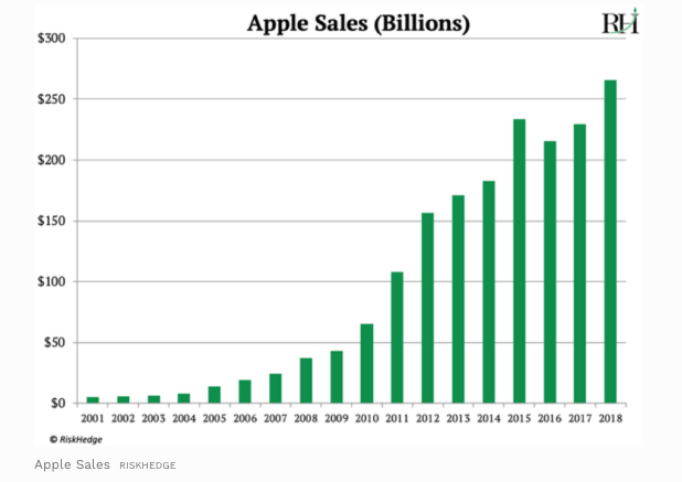 The Decline of Apple: What's YOUR Exit Strategy? - JVZoo Blog